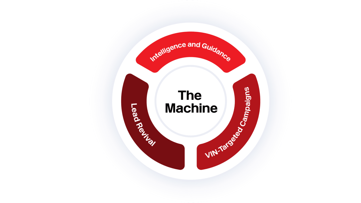 VIN Performance Management Software